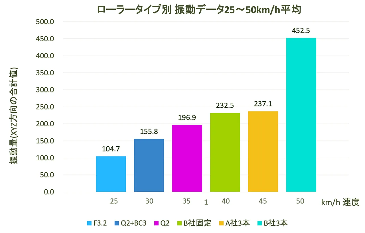 GROWTAC GT-Roller Q2 インプレッション：日本の技術が創出した「道を走る」感覚と静粛性の両立 | IT技術者ロードバイク