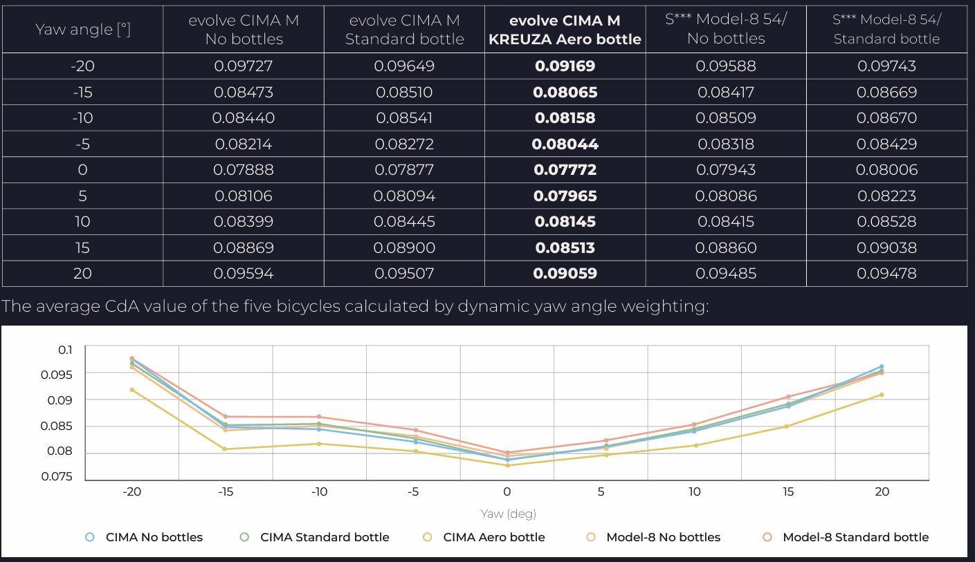 evolve CIMAインプレッション：TARMAC SL8を凌ぐ？650gのフレームが秘める空力・剛性・重量の真実 | IT技術者ロードバイク